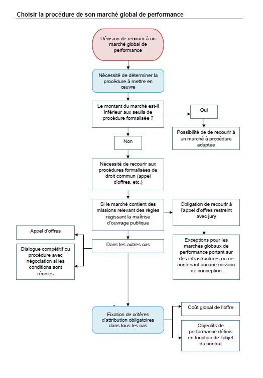 SCHÉMA: Choisir la procédure de son marché global de performance ...